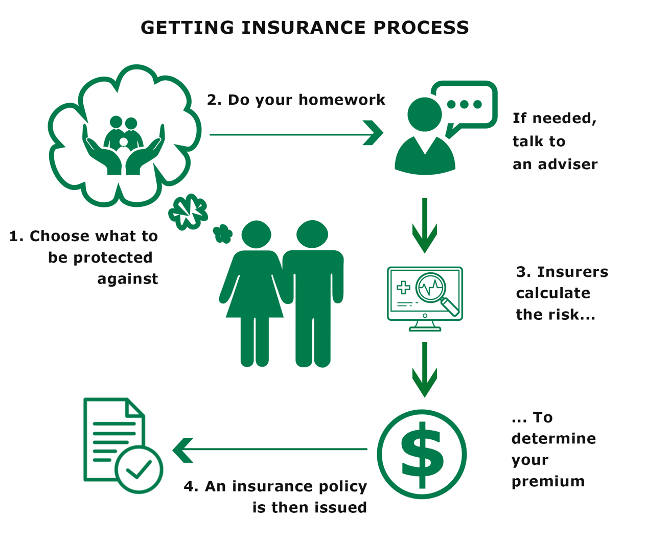 Insurance and what you need to know