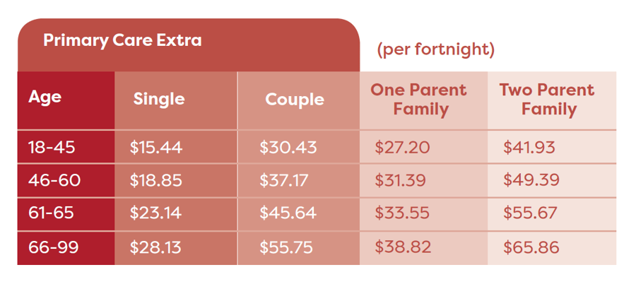 Upgrade to Primary Care Extra | HealthCarePlus
